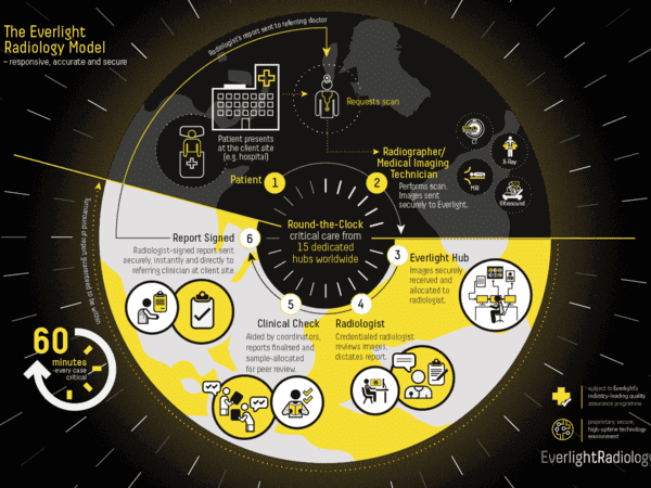 Our Teleradiology & Medical Imaging Solutions | Everlight Radiology
